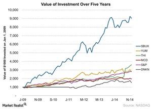 Starbucks’ 5-Year Stock Performance