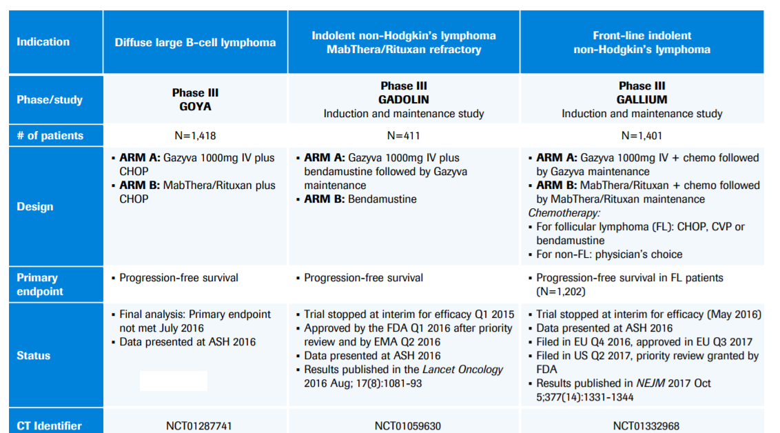 How Roche’s Oncology Drug Gazyva Is Positioned after 3Q17