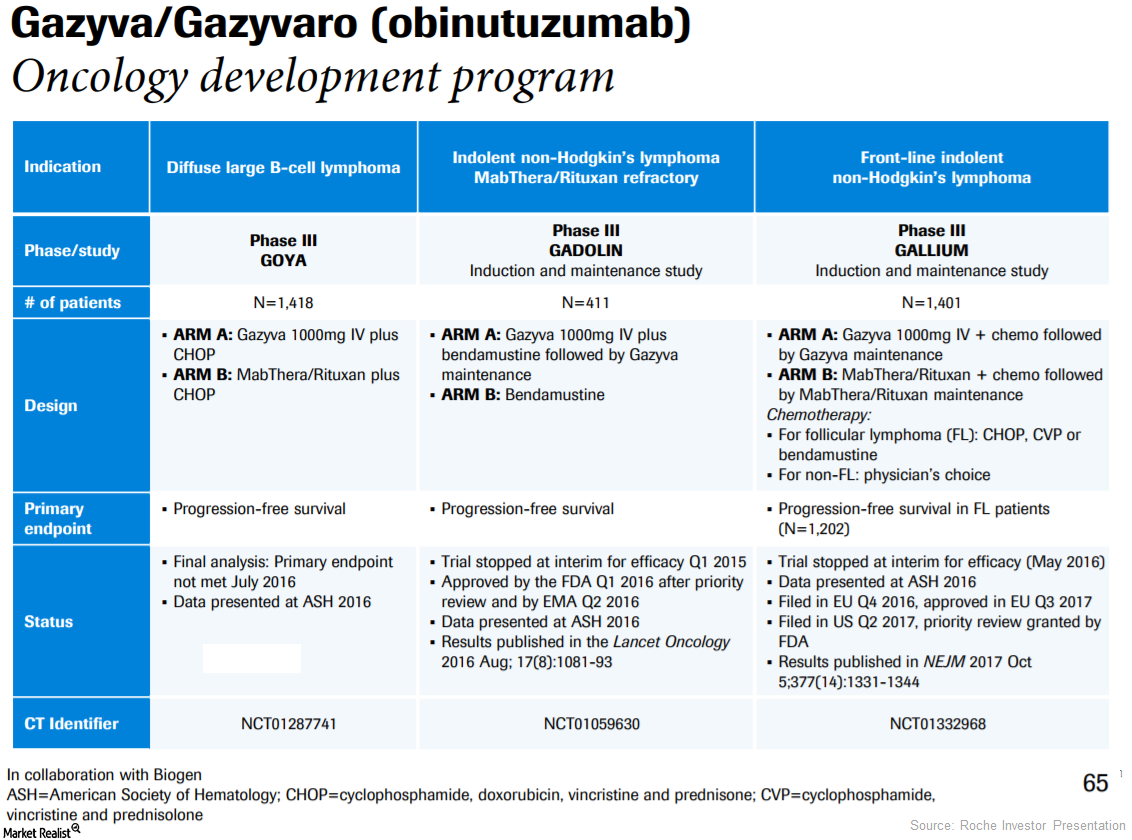 How Roche’s Oncology Drug Gazyva Is Positioned after 3Q17