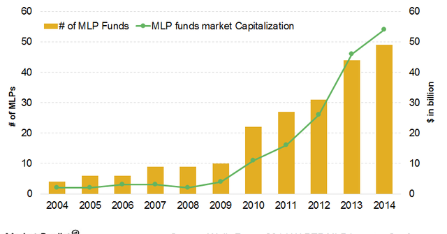 4 Methods of Investing in MLPs