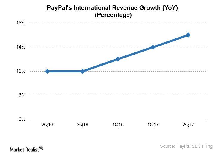 Examining PayPal’s Strategic Partnerships