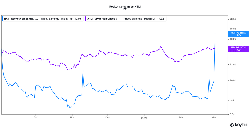 Rocket Companies (RKT) Stock Forecast 2021: Will It Rise More?