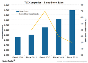 Gauging TJX Companies’ Same-Store Sales Growth