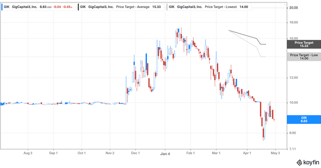 What’s Lightning eMotors (ZEV) Stock Forecast After the GIK Merger?