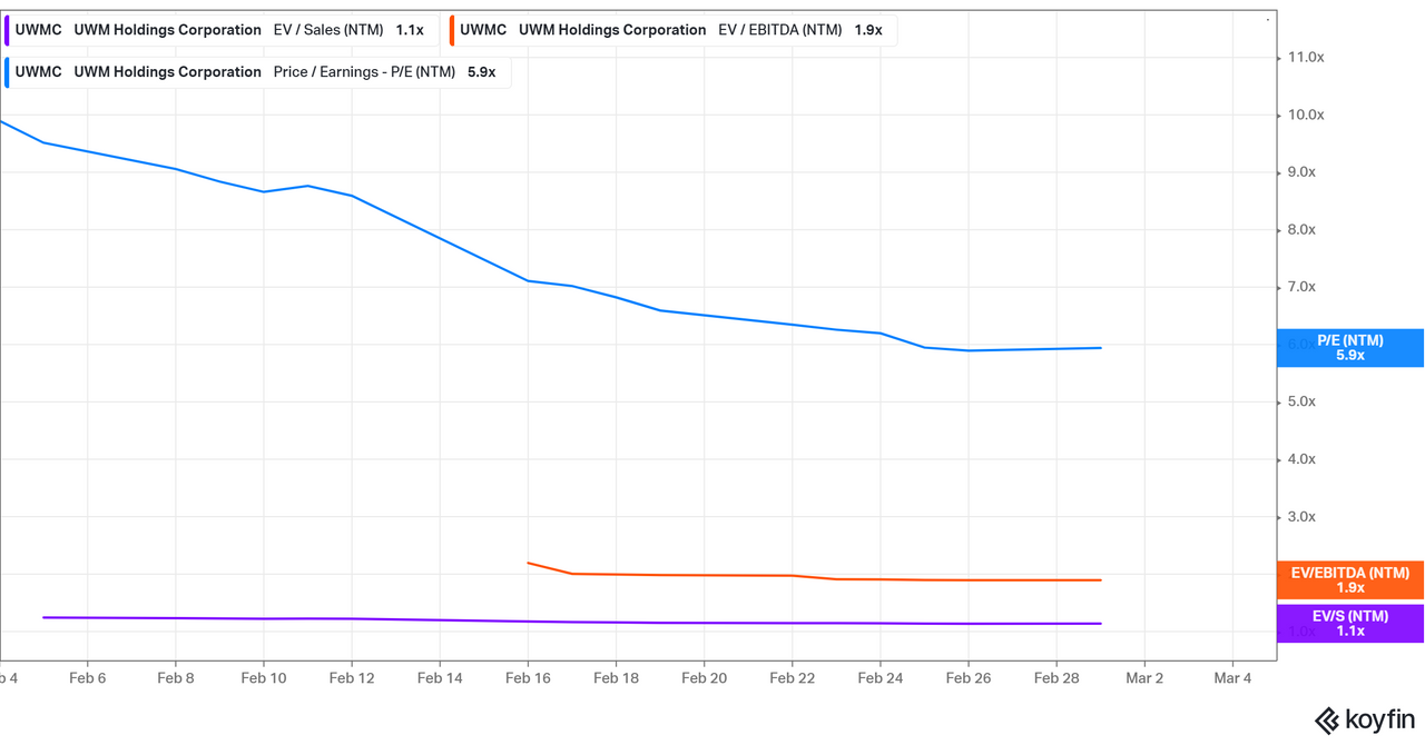 Is UWM Holdings (UWMC) a Good Stock to Buy in 2021?