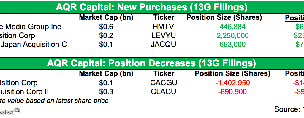 Overview of AQR Capital Management’s 13G filing
