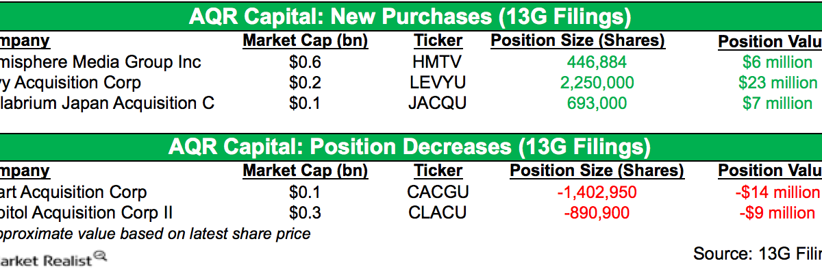 Overview of AQR Capital Management’s 13G filing