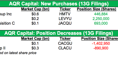 Overview of AQR Capital Management’s 13G filing