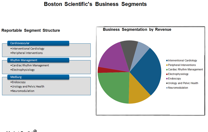 A Brief Look at Boston Scientific’s Business Model