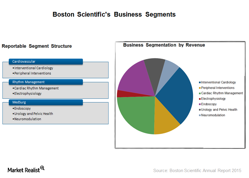 A Brief Look at Boston Scientific’s Business Model