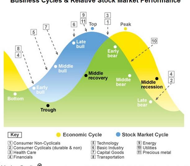 ETFs That Outperform in Late Stage, Recession, and Trough