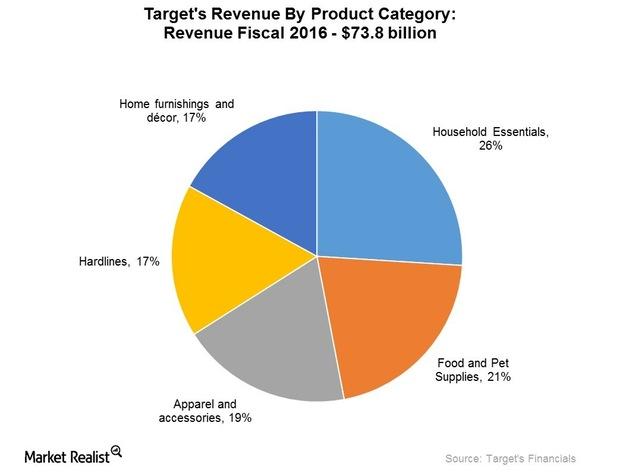Merchandise Mix: Which Categories Are Performing Best at Target?