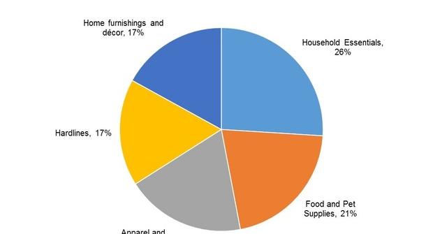 Merchandise Mix: Which Categories Are Performing Best at Target?