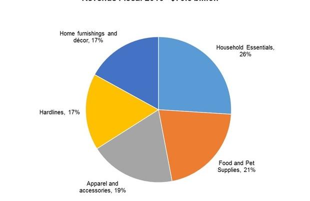 Merchandise Mix: Which Categories Are Performing Best at Target?