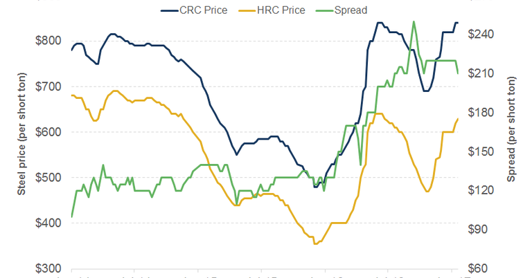 Have US Steel Prices Peaked?