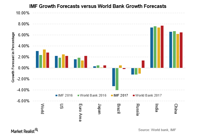Outlook Projections Imf Cuts Global Growth Forecasts