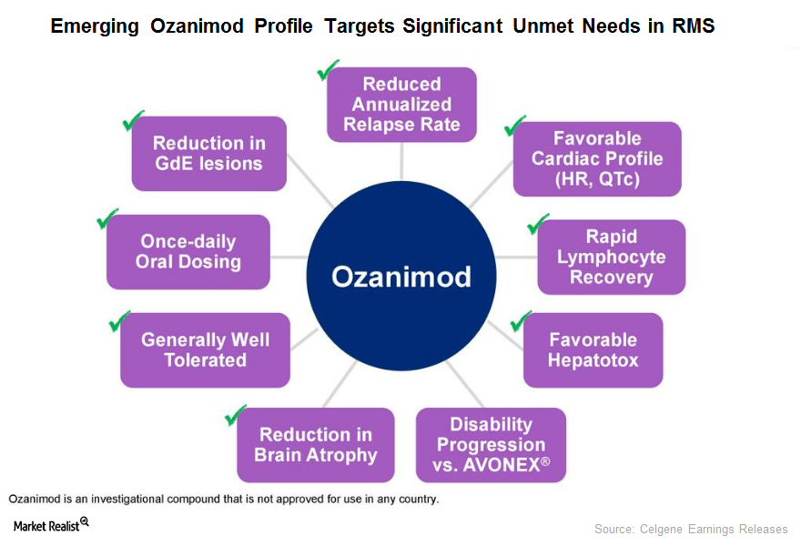 Ozanimod Could Drive Celgene’s Long-Term Growth