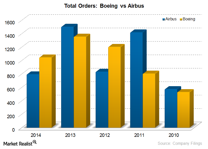Boeing’s global competitors
