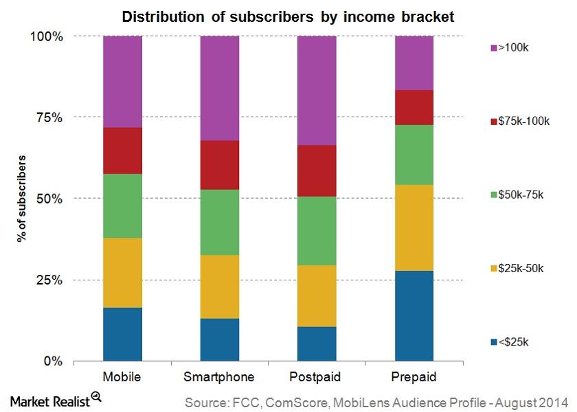 Key customers in the telecom industry