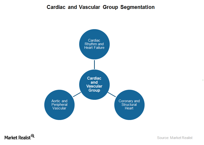 Evaluating Medtronic’s Cardiac and Vascular Devices Segment