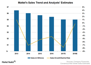 Why Mattel’s Sales Could Keep Falling in the Near Term