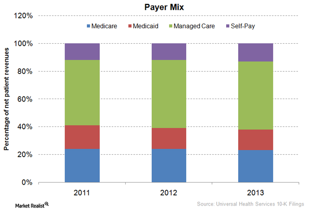 Universal Health Services’ payer mix differs from other companies’