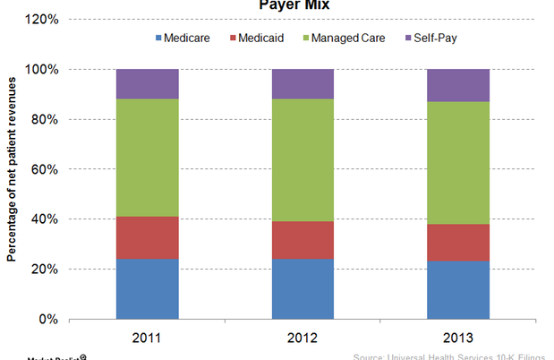 Universal Health Services’ payer mix differs from other companies’