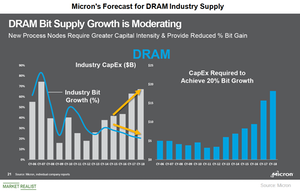 Micron Expects Limited Growth in DRAM Industry Supply