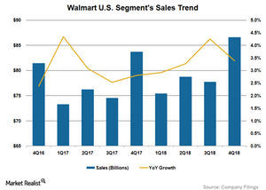 Walmart’s US Segment Is a Key Revenue Driver