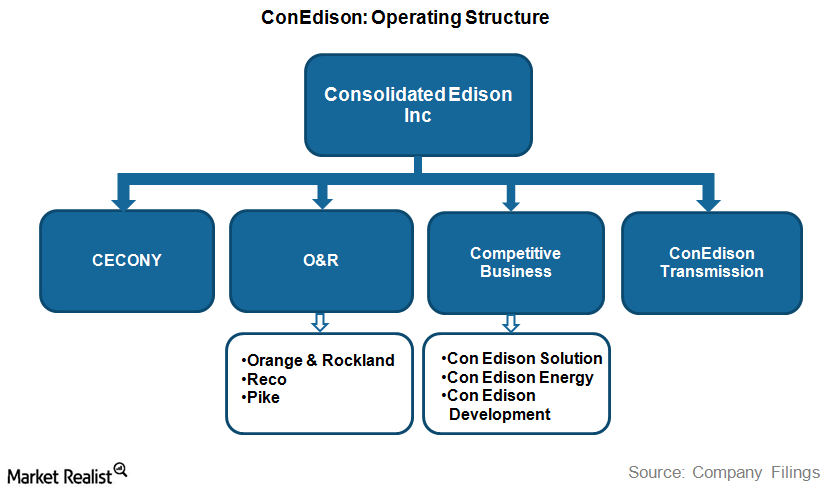 What You Should Know about Con Edison’s Operating Structure
