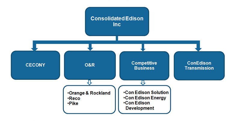 What You Should Know about Con Edison’s Operating Structure