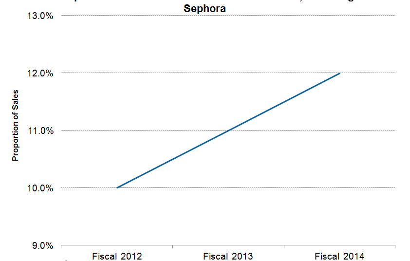 Why Sephora Was Key to JCPenney’s Same-Store Sales Growth in 2014