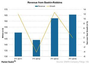 Baskin-Robbins’ Four Year Revenue Trend