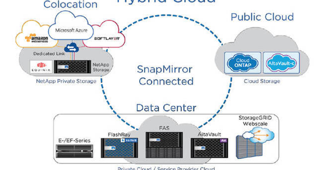 The Importance of NetApp’s Data Fabric Solution
