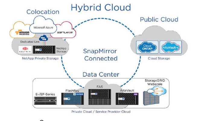 The Importance of NetApp’s Data Fabric Solution