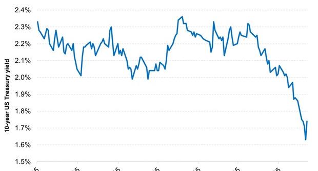 Treasury Yields Could Stay Low: Here’s Why