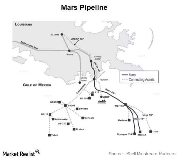 Shell Midstream’s Mars: A Corridor Pipeline Servicing the Gulf