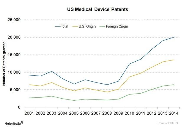 Why Are Patents Necessary for Medical Device Companies?