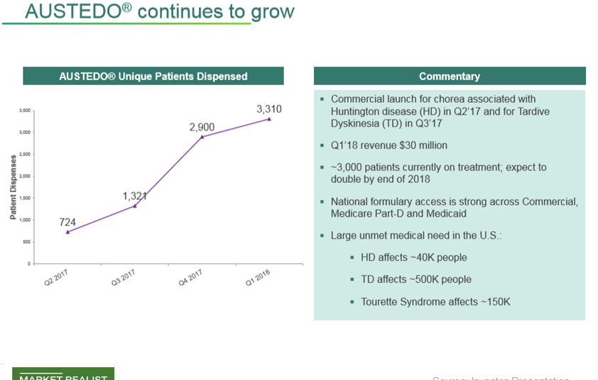 Teva’s Austedo Sales Continue to Gain Momentum in 2018