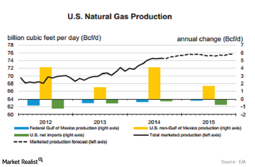 Why natural gas production kept a check on natural gas prices