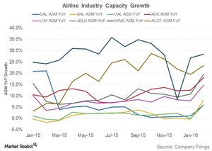 Is There Overcapacity in the Airline Industry?