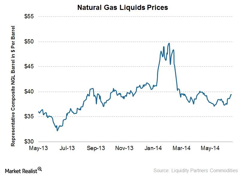 Natural gas liquids prices rise, boosted by propane prices