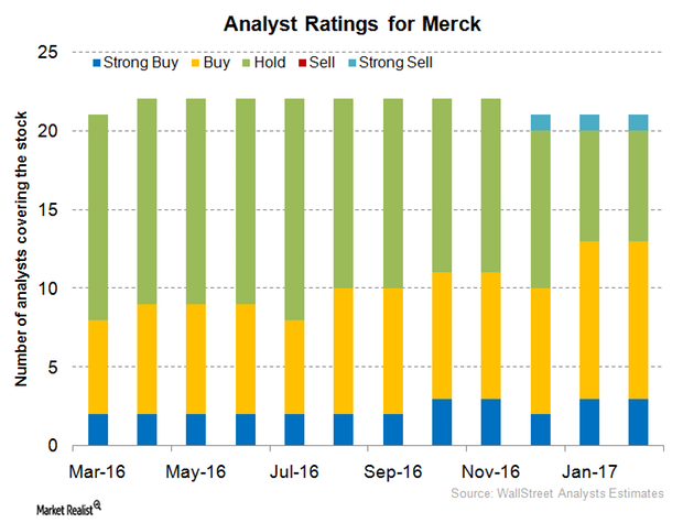 What Are Analysts’ Recommendations for Merck in 2017?
