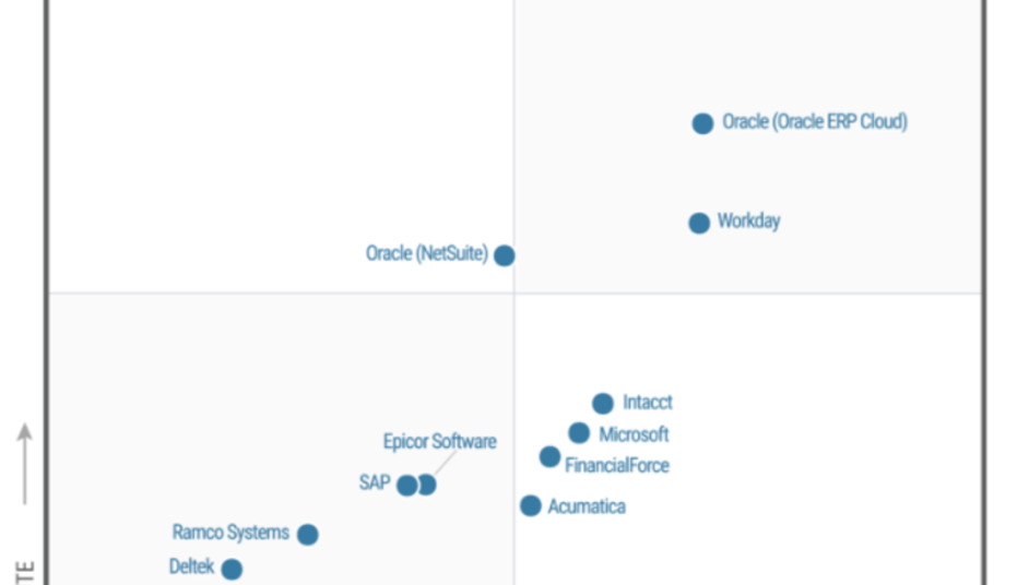 Why Oracle Dominates the ERP Cloud Space