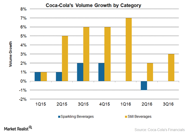 Coca-Cola’s Growth Strategy for Soda and Still Beverages