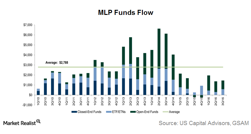 What Does the MLP Funds Market Look Like?