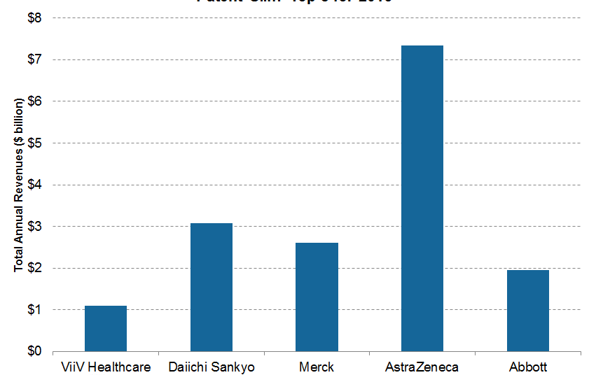 Why the Patent Cliff Is a Key Driver of Generic Drug Growth