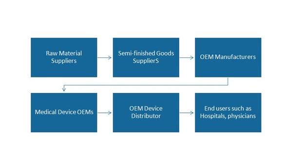 How Do Commodity Prices Impact the Medical Device Industry?