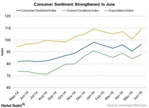 Consumer Sentiment Shines on Wall Street: Upbeat in June