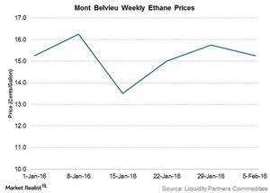 Ethane Prices Fall 3%: Impact on MLPs